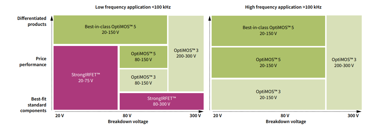 OptiMOS 6 Power MOSFETs - Infineon Technologies | Mouser