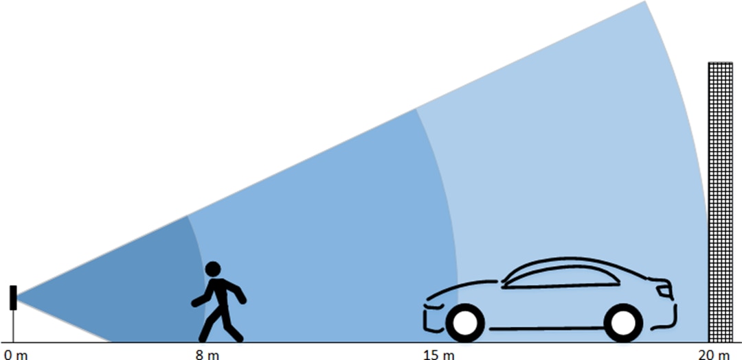 OPS241-B Short-Range FMCW Radar Sensor Module - OmniPreSense | Mouser