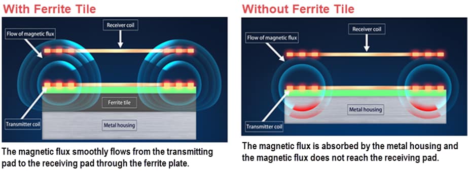 FPL Series WPT Ferrite Tiles - KEMET | Mouser