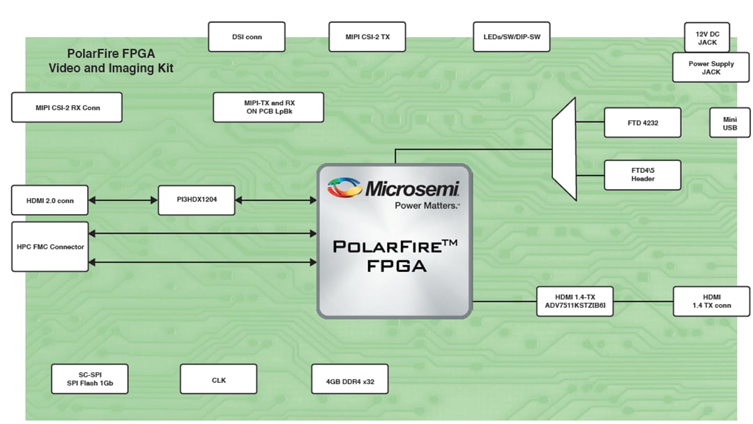 PolarFire® FPGA Video & Imaging Kit - Microchip Technology | Mouser