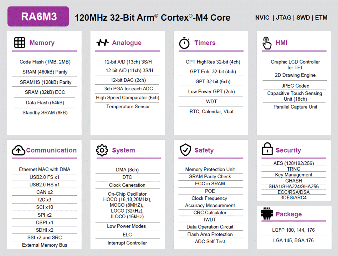 RA6M3 32-Bit Microcontroller Group - Renesas | Mouser