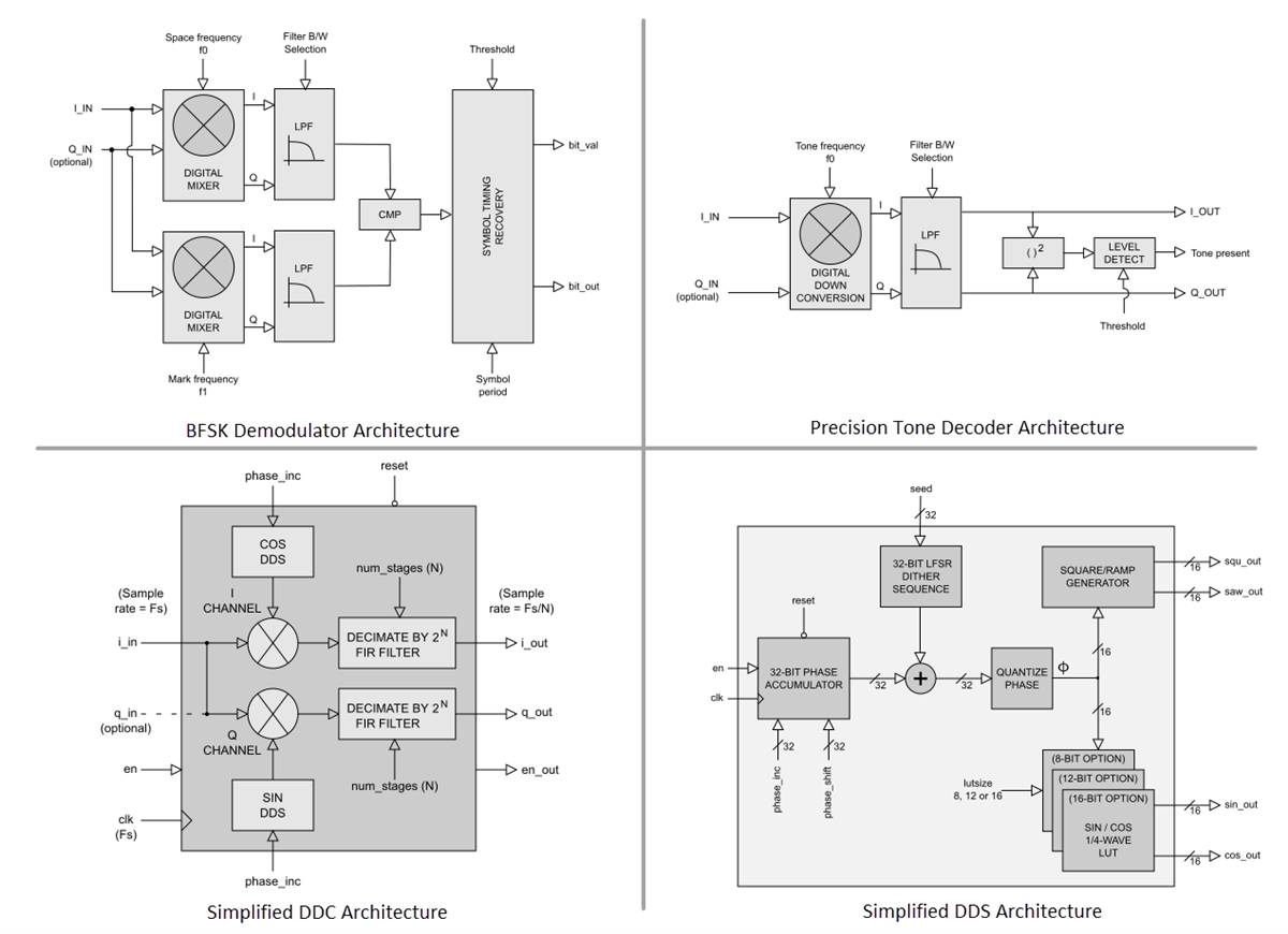 Digital Modulation & RF IP Cores - Zipcores | Mouser