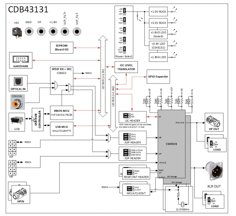 CDB43131K Evaluation Kit - Cirrus Logic | Mouser