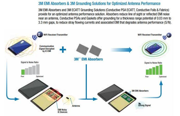 EMI Absorbers & Magnetic Isolators - 3M | Mouser