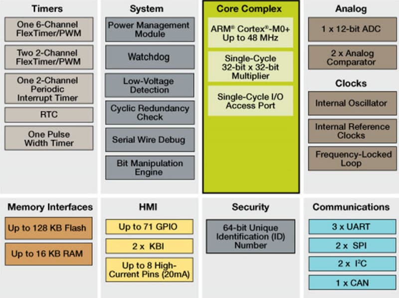 Kinetis® KE06 48MHz Microcontrollers - NXP Semiconductors | Mouser