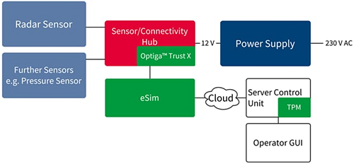 Smart Building Solutions - Infineon Technologies | Mouser
