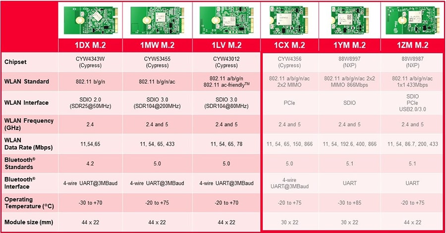 NXP i.MX Eval Platforms - Murata | Mouser