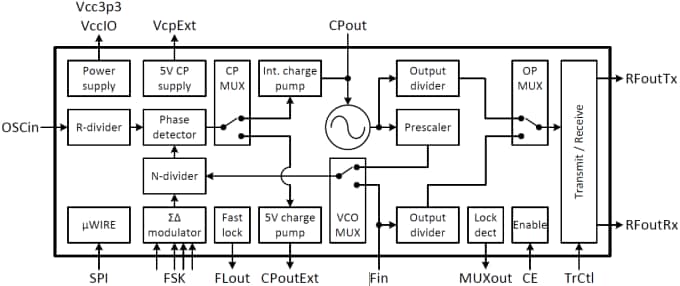 LMX2571EVM Evaluation Module (EVM) - TI | Mouser