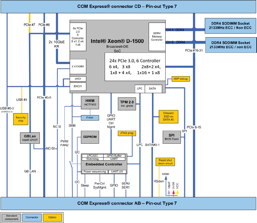COMe-bBD7 COM Express® Basic Type 7 Module - Kontron | Mouser