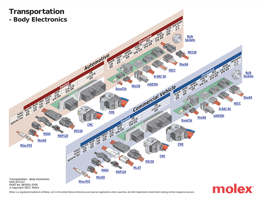 Body Electronics Solutions - Molex | Mouser