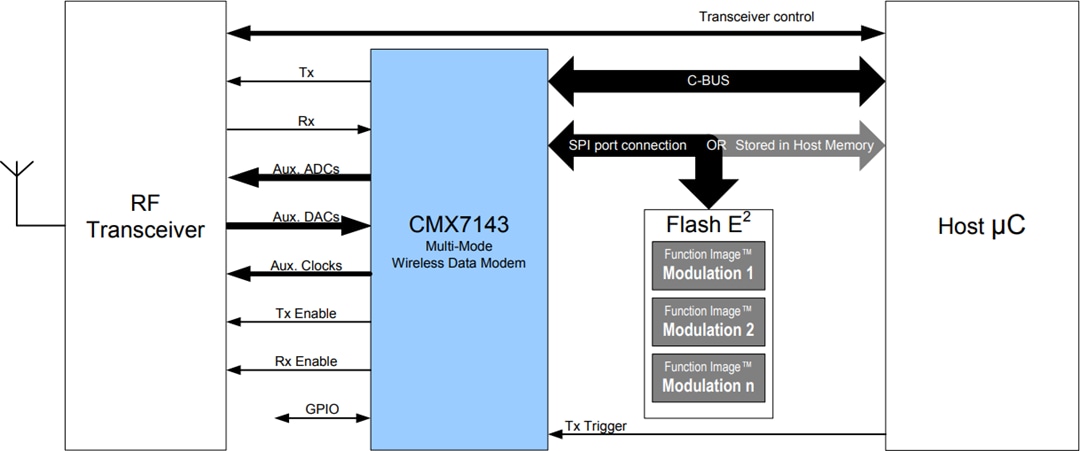 CMX7143 Multi-Mode Data Modems - CML Micro | Mouser