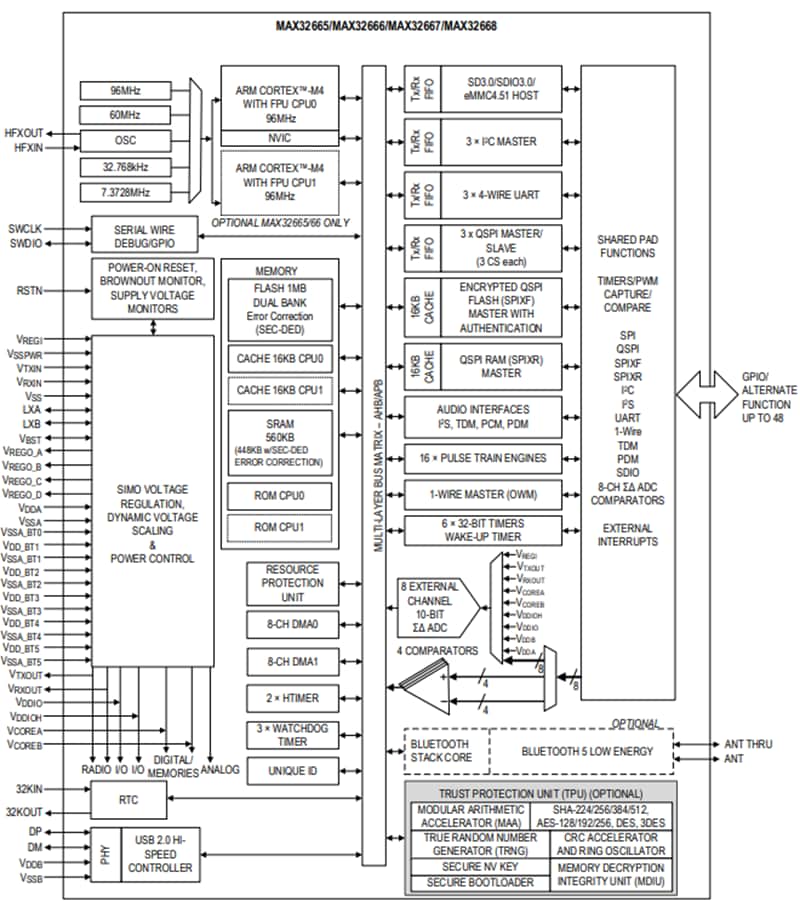 MAX32666 Arm Cortex-M4 FPU MCU with BLUETOOTH 5 - Analog Devices / Maxim Integrated | Mouser