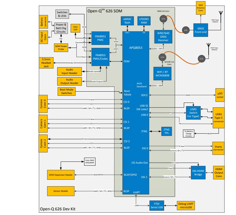 Open-Q 626 uSOM Development Kit - Lantronix | Mouser