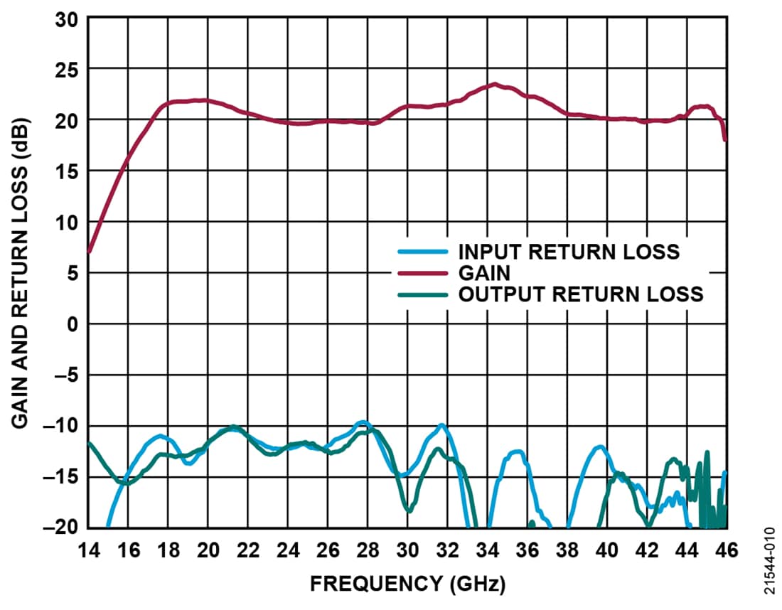 ADPA7007 GaAs pHEMT MMIC Power Amplifiers - ADI | Mouser