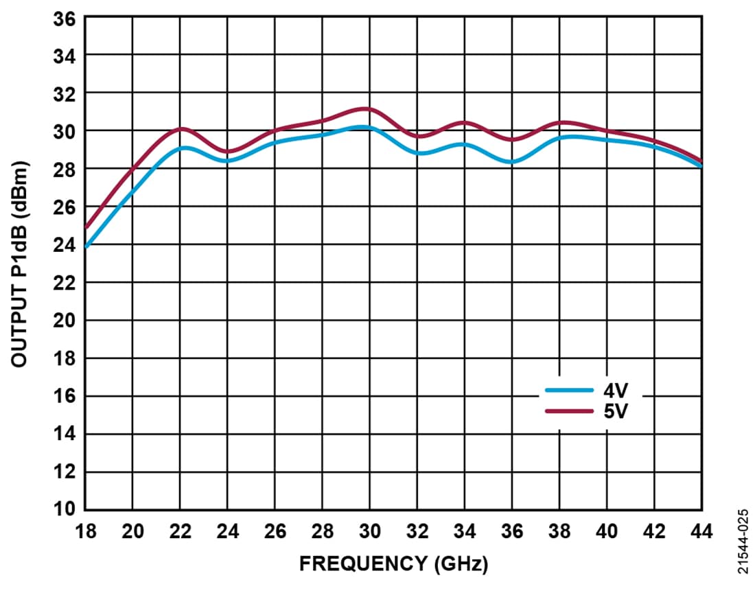 ADPA7007 GaAs pHEMT MMIC Power Amplifiers - ADI | Mouser