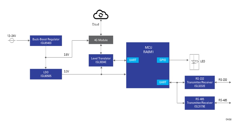 Cloud Gateway Module - Renesas | Mouser
