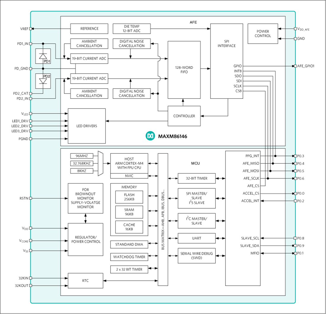 MAXM86146 Optical Biosensing Module - ADI | Mouser