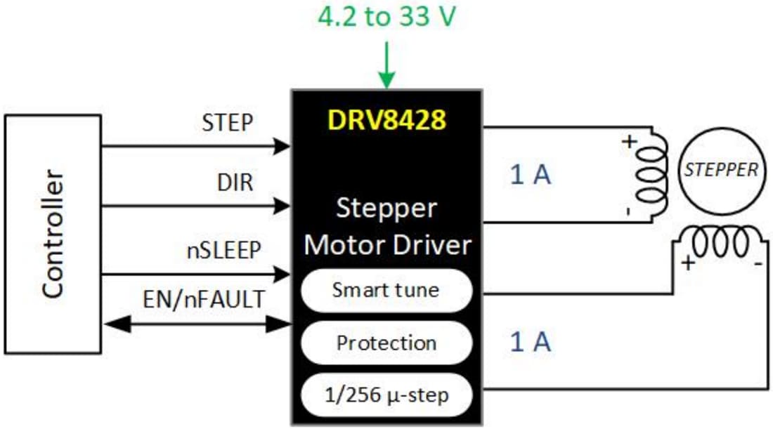 DRV8428 Stepper Motor Driver - TI | Mouser