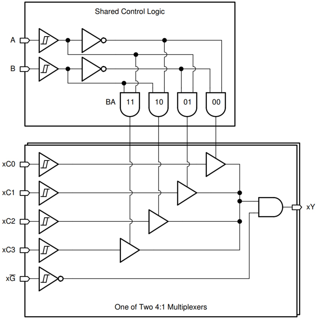 SN74HCS153/SN74HCS153-Q1 4-to-1 Multiplexers - TI | Mouser
