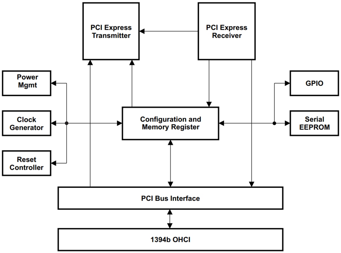 TSB82AF15-EP IEEE 1394b OHCI Host Controller - TI | Mouser