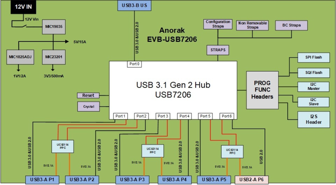 USB7206 6-Port Gen2 SmartHub™ Evaluation Board - Microchip Technology ...