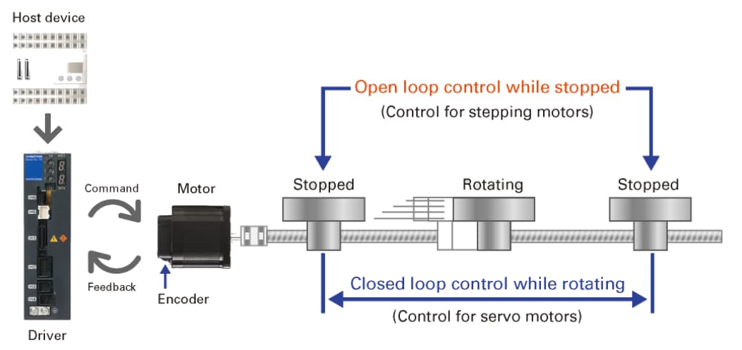 PB Closed-Loop Stepping Systems - SANMOTION | Mouser