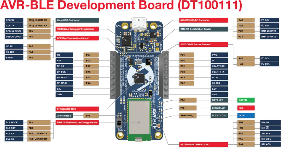 AVR-BLE Development Board (DT100111) - Microchip Technology | Mouser
