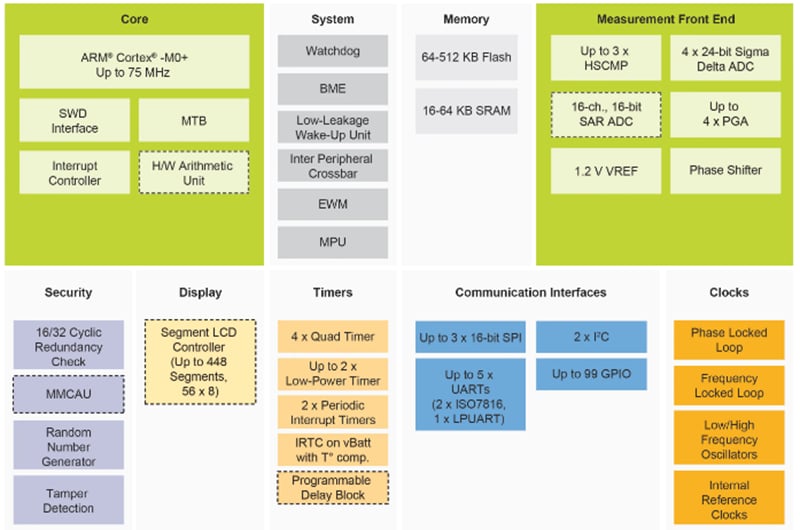 KM3x 32-bit Microcontrollers - NXP Semiconductors | Mouser