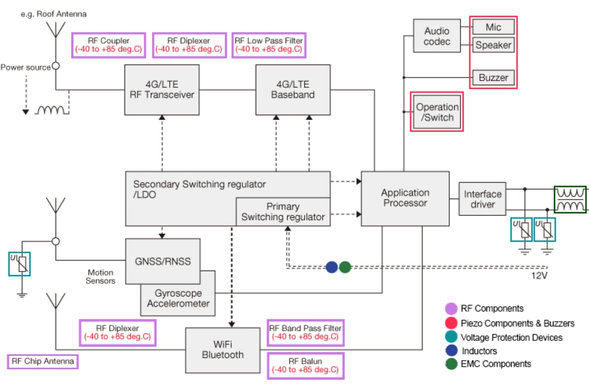 Automotive Telematics Control Unit Applications - TDK | Mouser