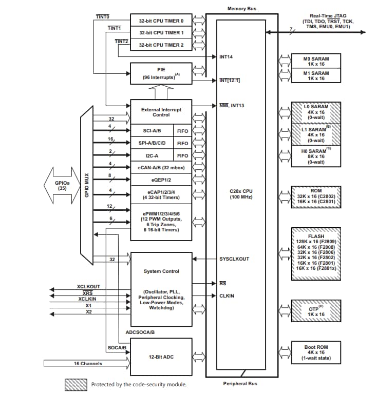 TMS320F280x, TMS320C280x, & TMS320F2801x DSPs - TI | Mouser