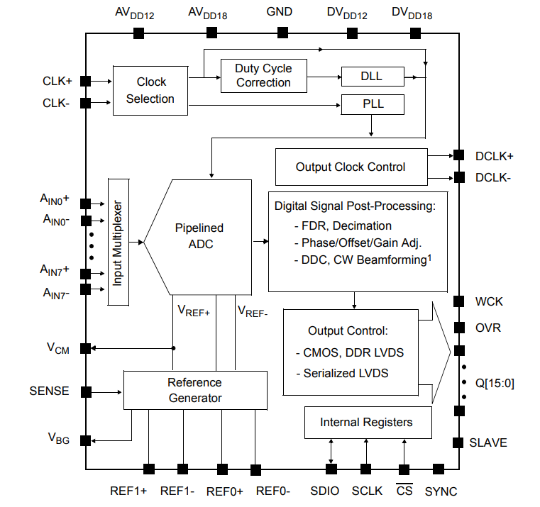 MCP37x Pipelined ADCs - Microchip Technology | Mouser