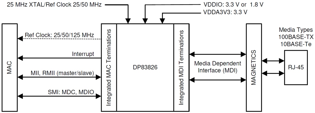 DP83826 10/100Mbps PHY - TI | Mouser