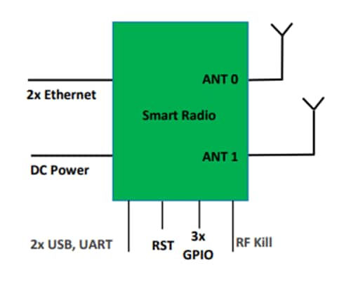 Mesh Rider® Legacy Radios - Doodle Labs | Mouser