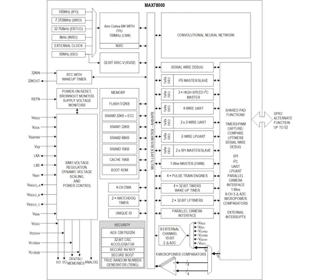 MAX78000 AI MCU w/ Neural Network Accelerator - ADI | Mouser