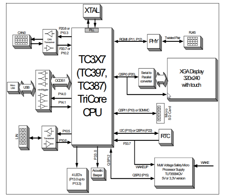 AURIX™ TC397 5V TriCore Application Kit - Infineon Technologies | Mouser