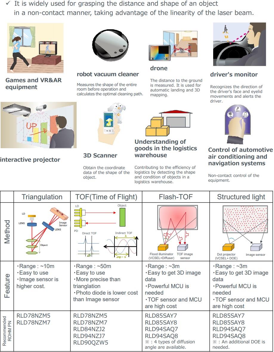 Infrared Laser Diodes - ROHM | Mouser