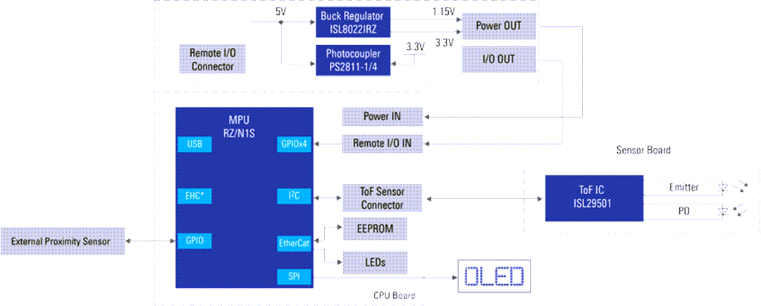Time of Flight (ToF) Sensor Module - Renesas | Mouser