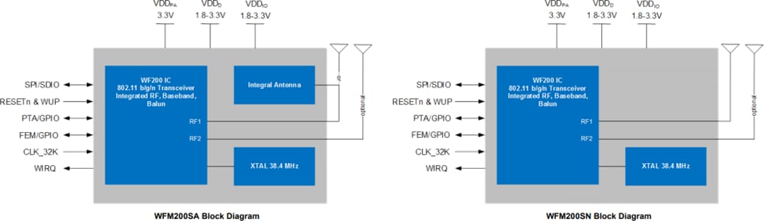 WFM200S Series 2 Wi-Fi SiP Module - Silicon Labs | Mouser