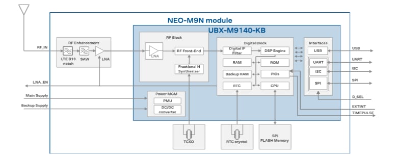 NEO-M9N-00B GNSS Receiver Module - u-blox | Mouser