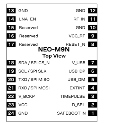 NEO-M9N-00B GNSS Receiver Module - u-blox | Mouser