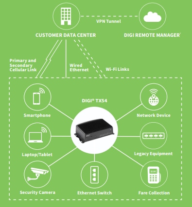 TX54 Cellular Routers - Digi | Mouser