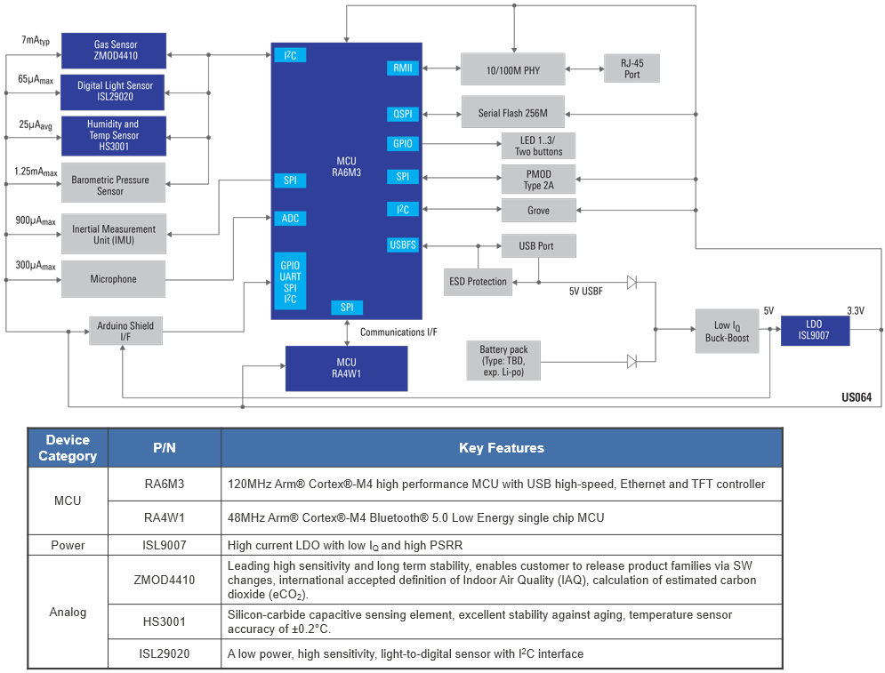 IoT Sensor Board with Machine Learning & BLE - Renesas | Mouser
