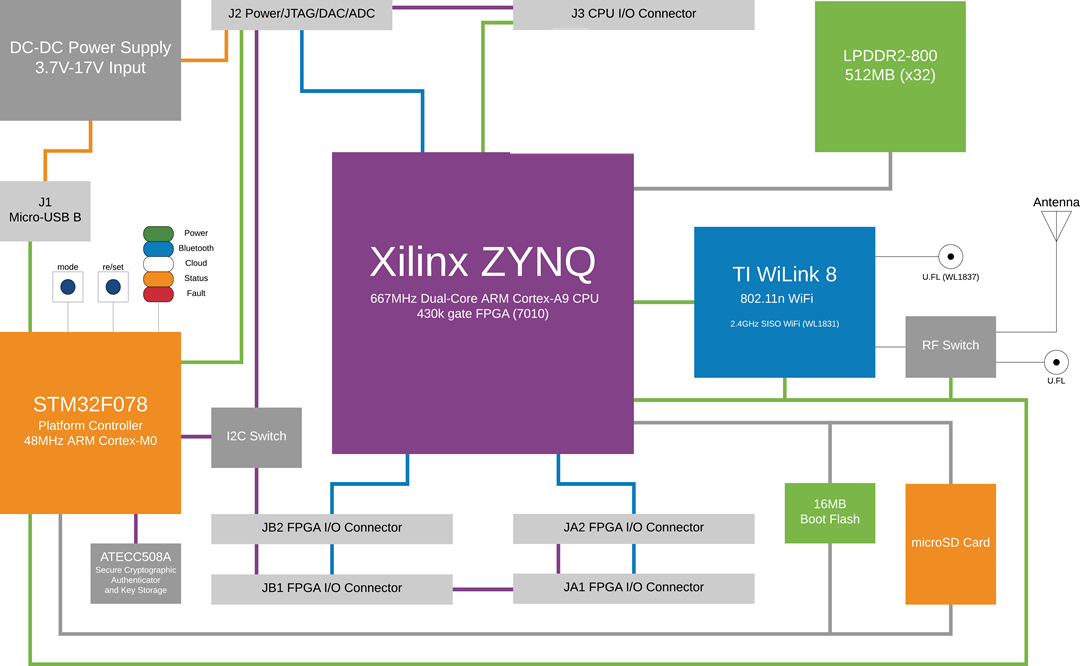 snickerdoodle one - krtkl | Mouser
