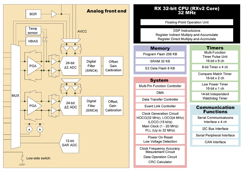 RX23E-A MCUs - Renesas | Mouser