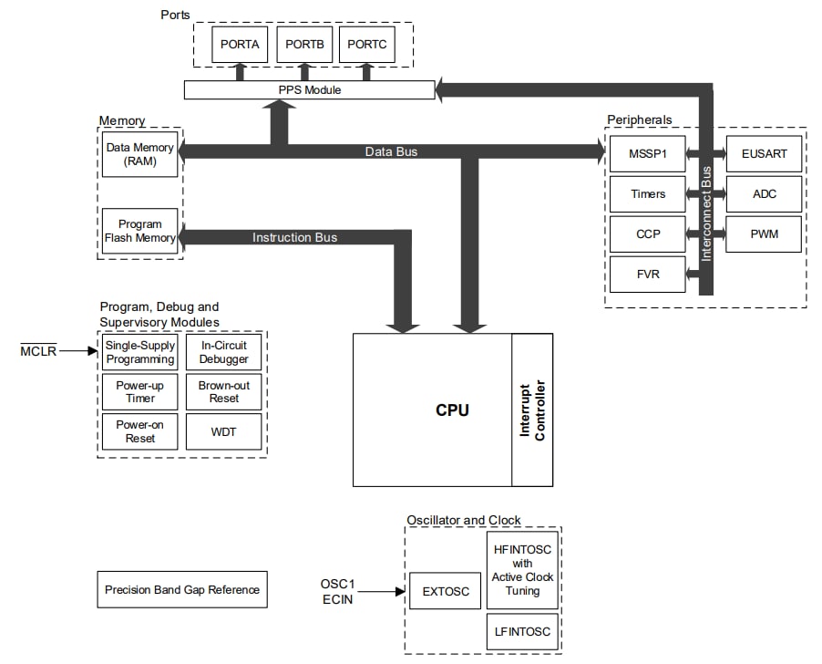 PIC16F152 Microcontrollers - Microchip Technology | Mouser
