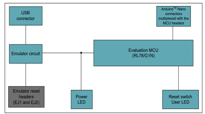 RL78/G1x Fast Prototyping Boards - Renesas | Mouser