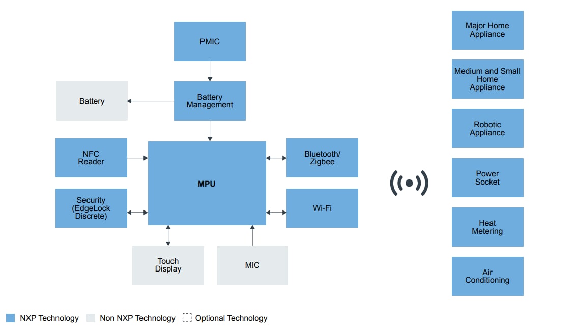 for the IoT - Empowering the Edge Everywhere - NXP Semiconductors | Mouser