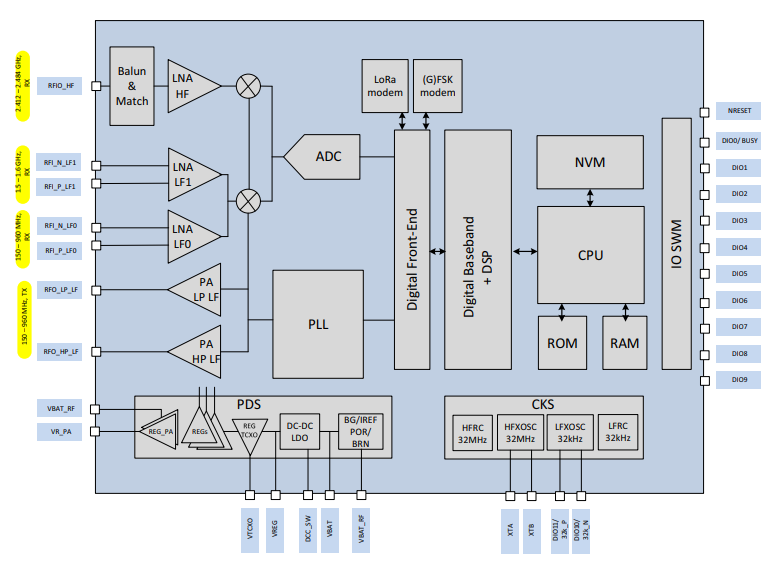LR1110 LoRa Edge Transceiver - Semtech | Mouser