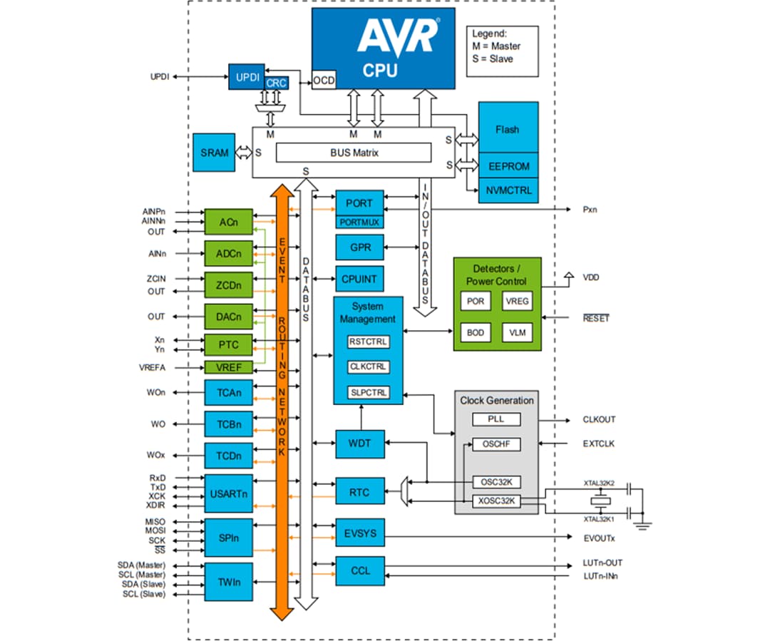 AVR DA 8-Bit Microcontrollers - Microchip Technology | Mouser