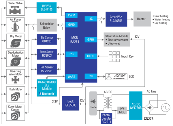 Touchless Toilet with Biosensor - Renesas | Mouser